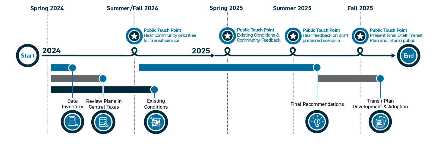 Transit Plan 2035 – Capital Metro – Austin Public Transit